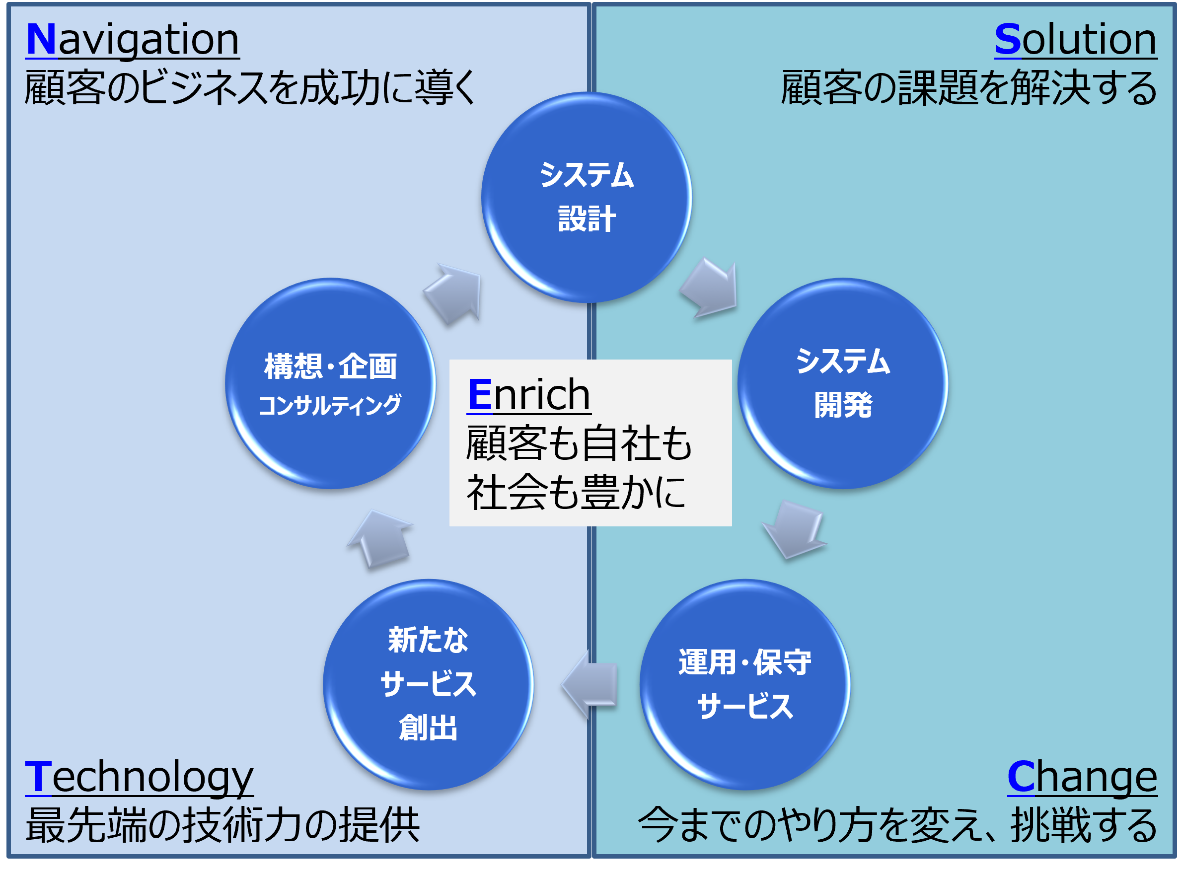 NSTecが目指すもの｜日本証券テクノロジー（野村総合研究所グループ）